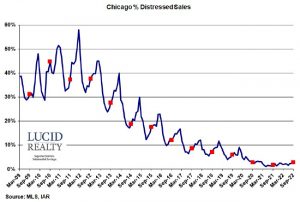 Chicago Real Estate Market Update: September Sees Another Huge Drop In ...