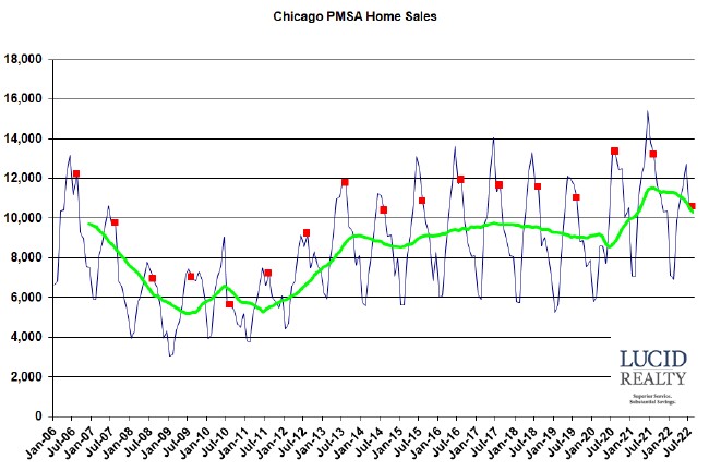 Chicago Real Estate Market News, Data, Statistics - Lucid Realty