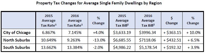2016 Cook County And Chicago Property Tax Rates Released